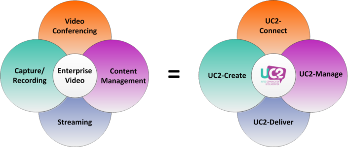 UC2 – UC + Enterprise Video – ce2.at